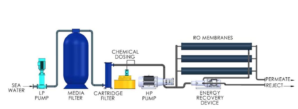 Sea Water Reverse Osmosis (SWRO) - Biowater - Perusahaan Pengelolaan ...
